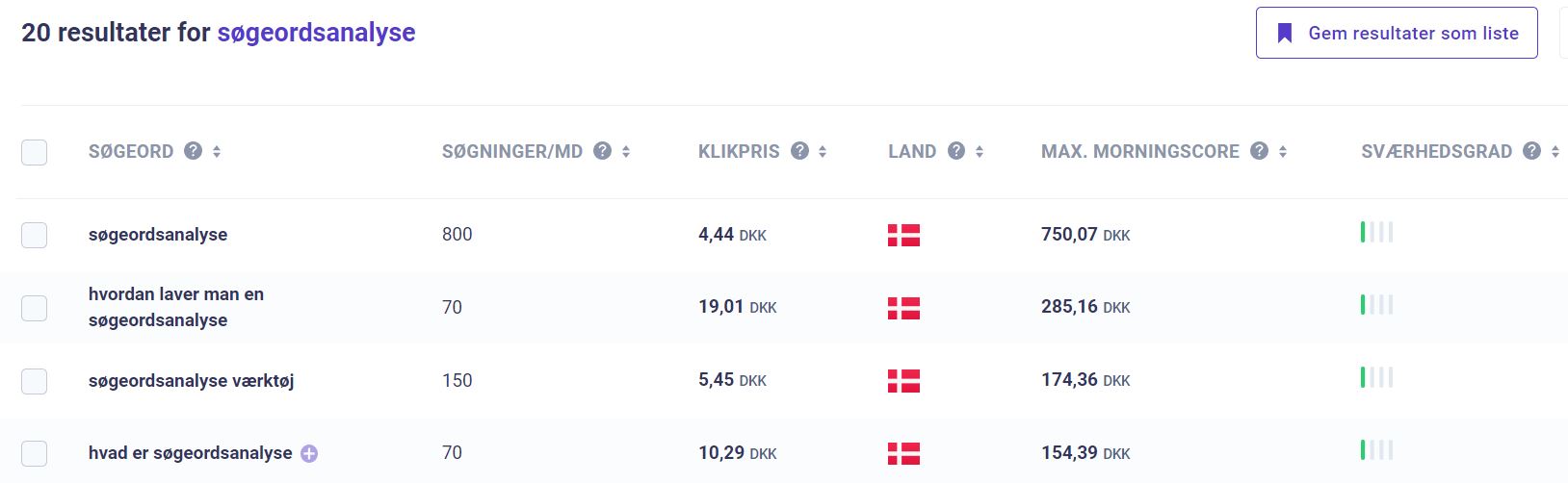 Søgeordsanalyse | Begynderguide til de rigtige søgeord